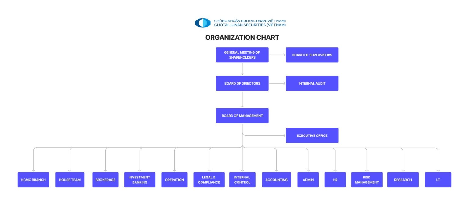 Organization Chart - GTJA
